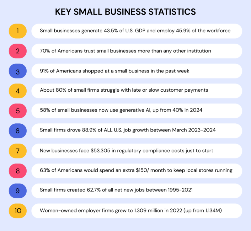 70+ Important U.S Small Business Statistics [2026]