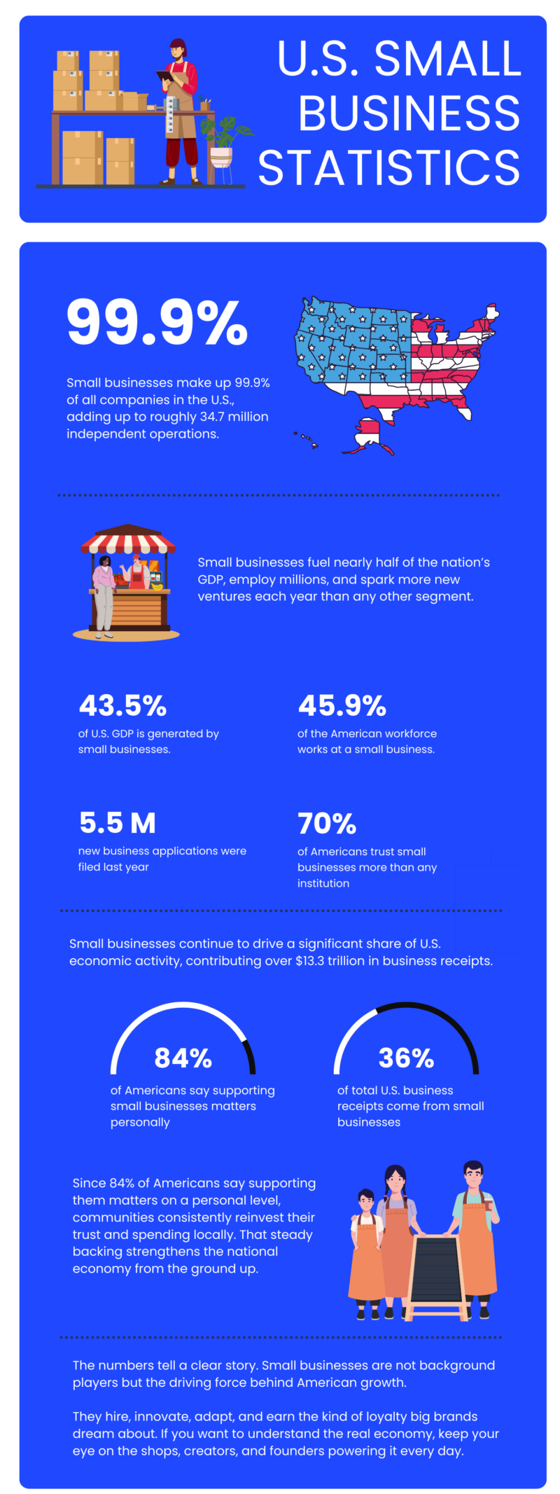 70+ Important U.S Small Business Statistics [2026]